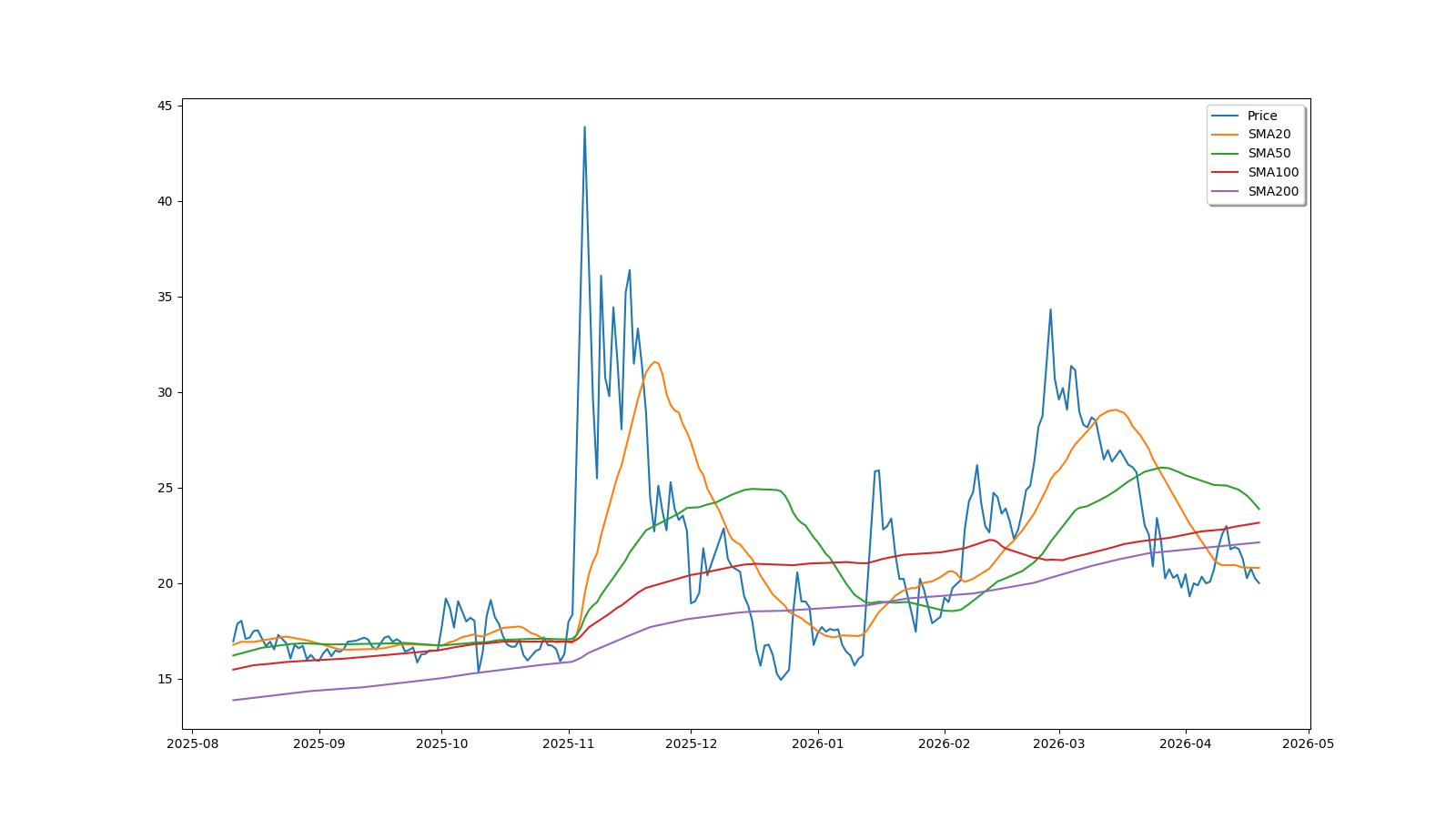Decred Simple Moving Averages