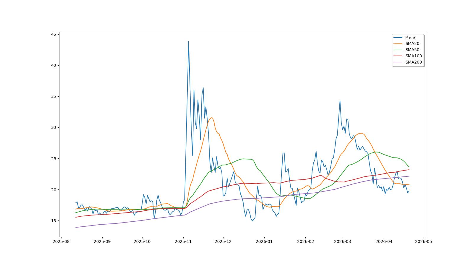 Decred Simple Moving Averages