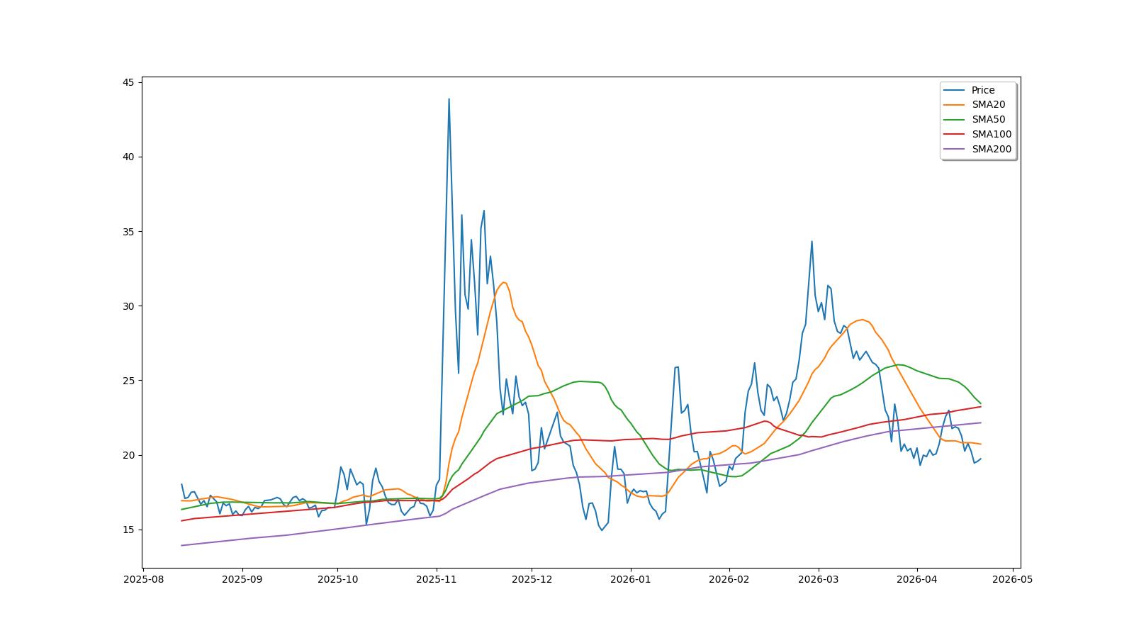 Decred Simple Moving Averages