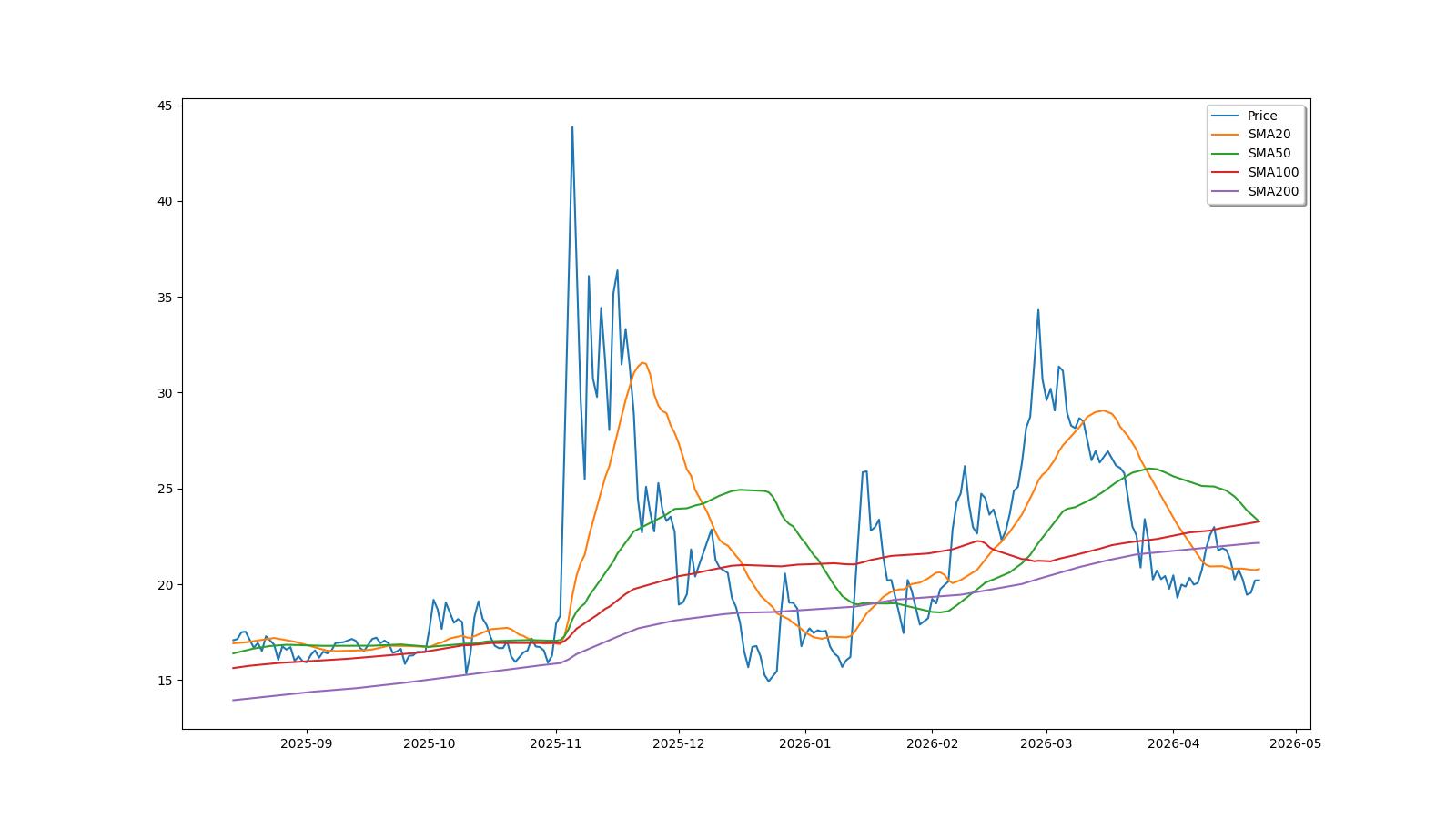 Decred Simple Moving Averages