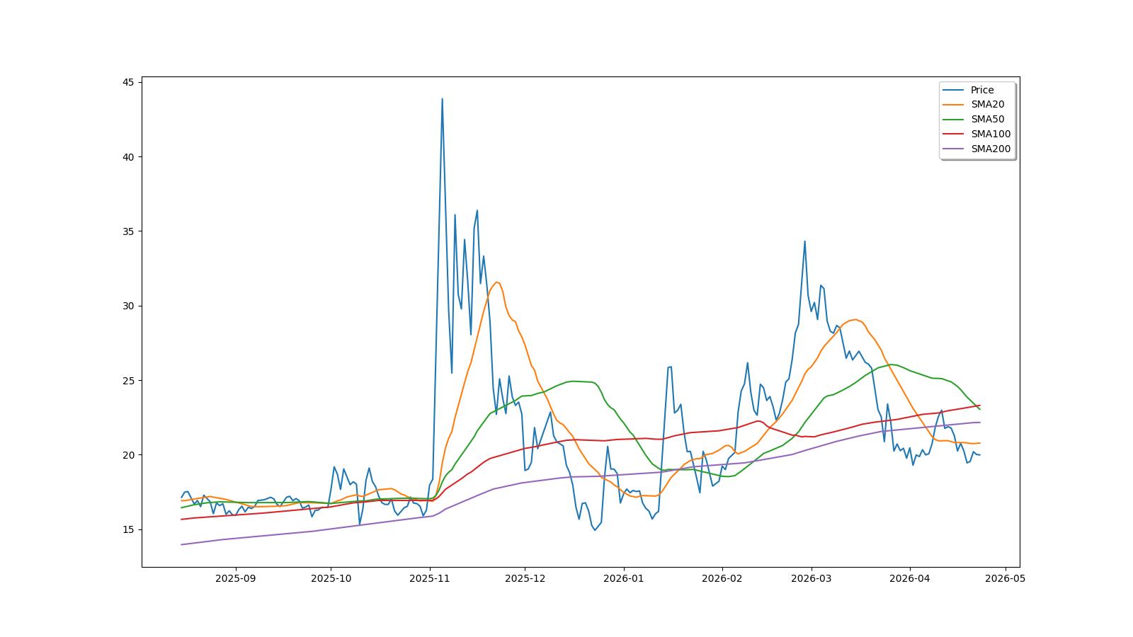 Decred Simple Moving Averages