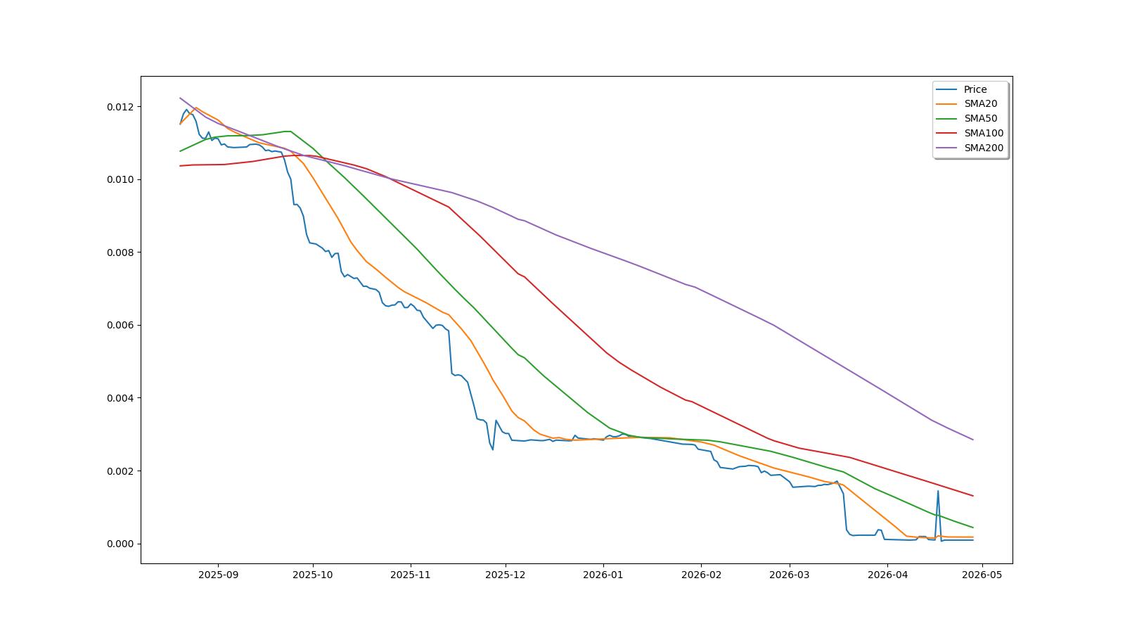 Decubate Simple Moving Averages