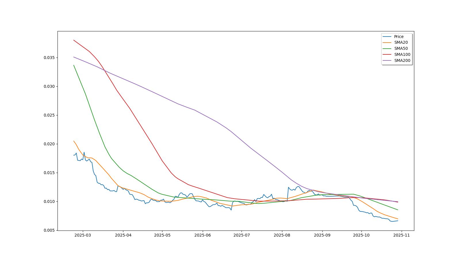 Decubate Simple Moving Averages
