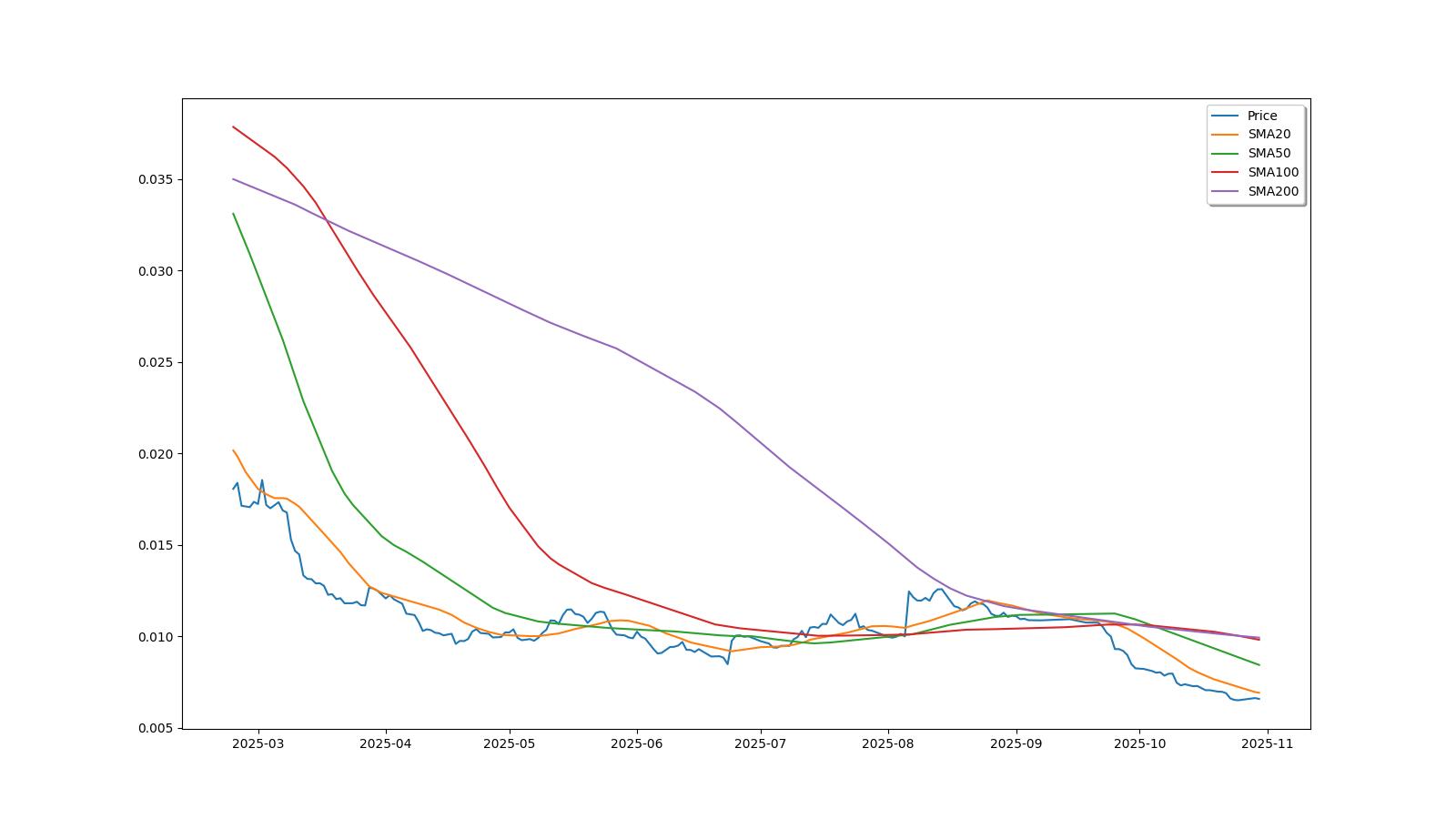 Decubate Simple Moving Averages