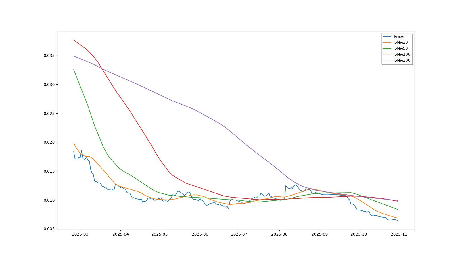Decubate Simple Moving Averages