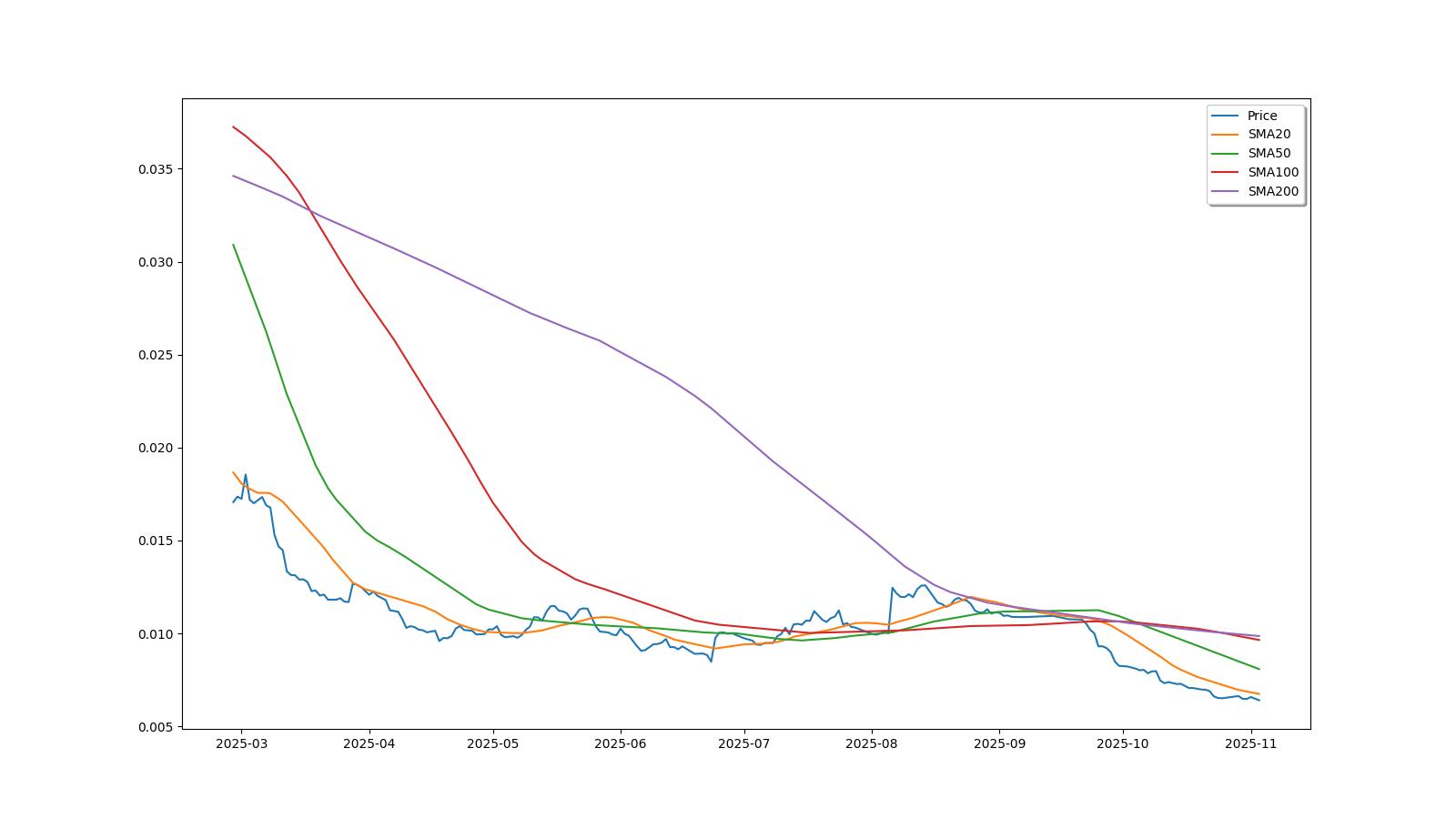Decubate Simple Moving Averages