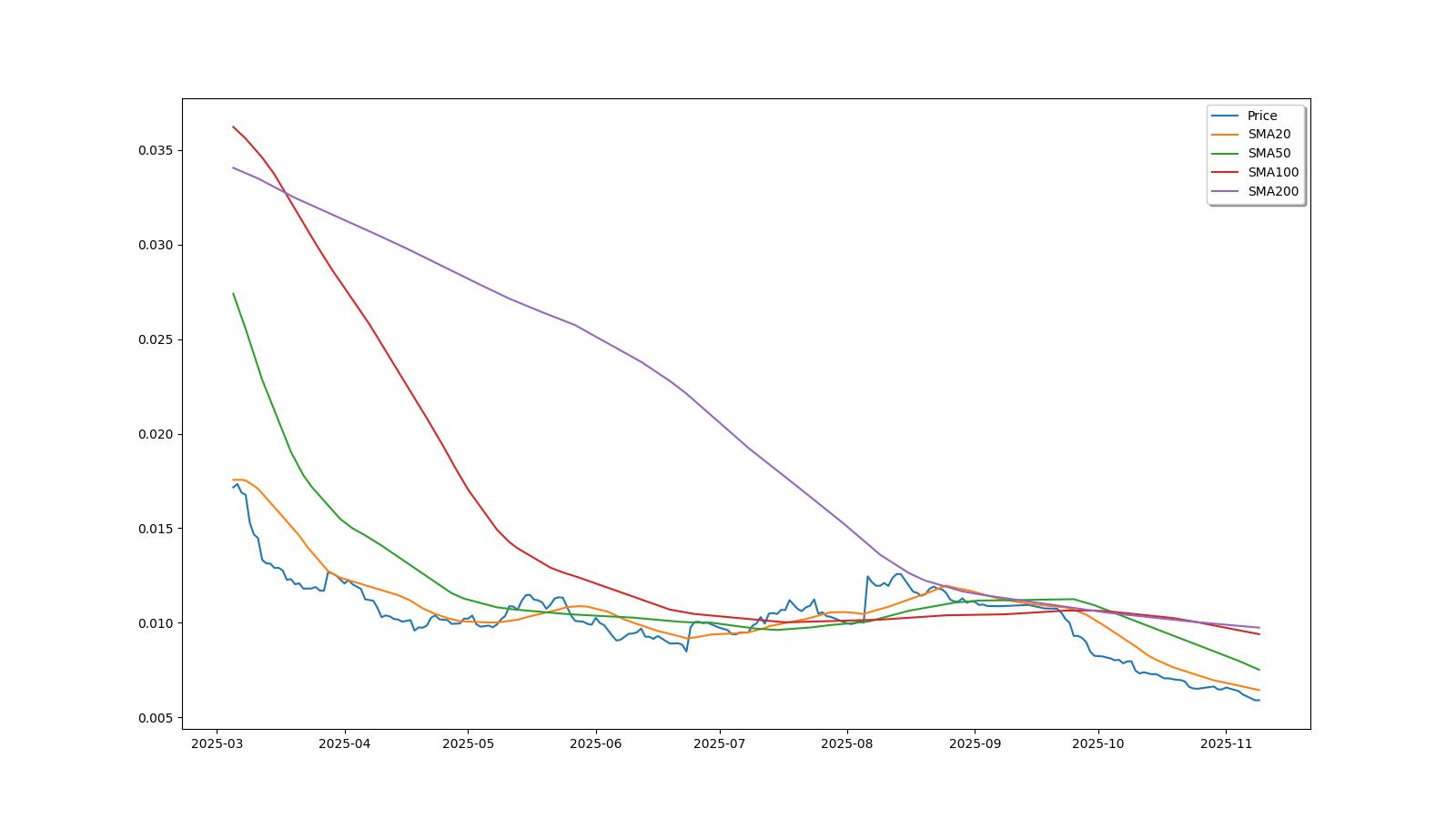 Decubate Simple Moving Averages