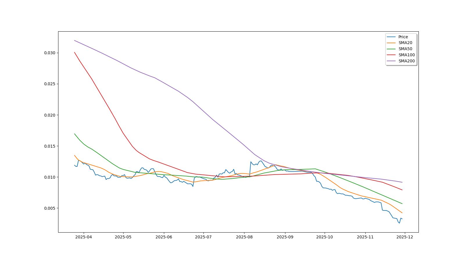 Decubate Simple Moving Averages