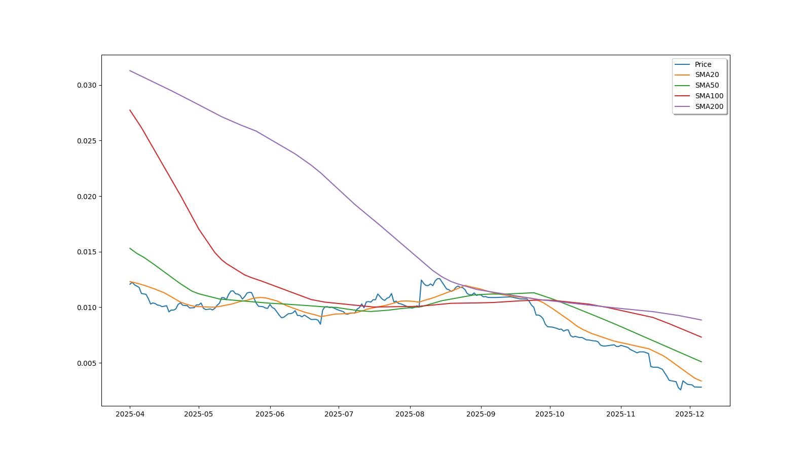 Decubate Simple Moving Averages