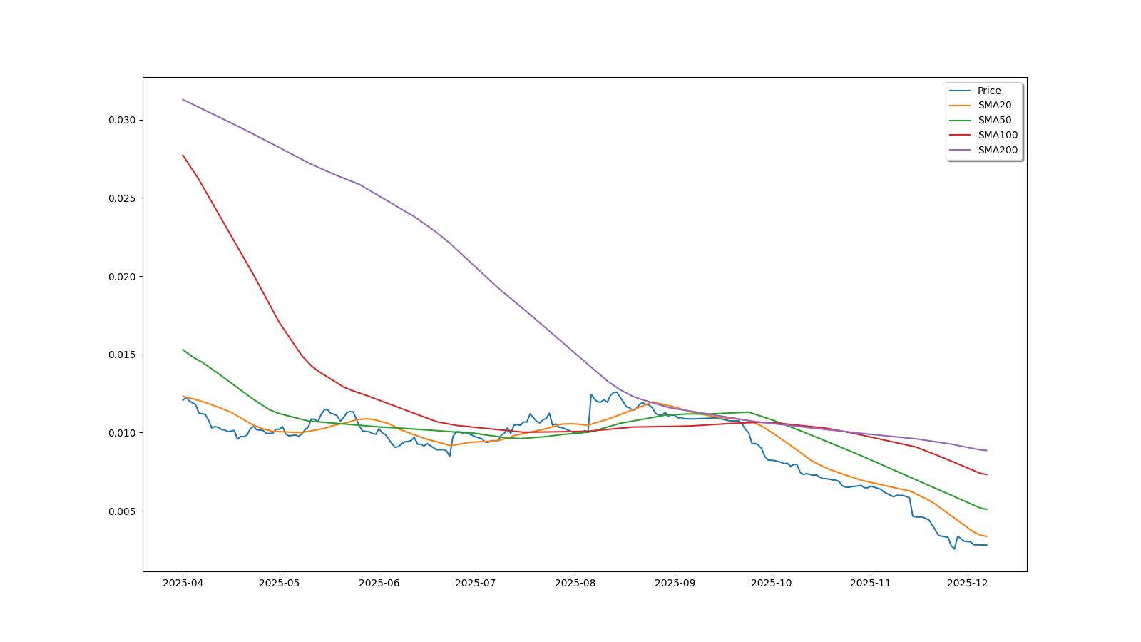 Decubate Simple Moving Averages