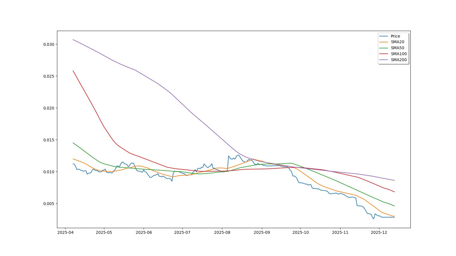 Decubate Simple Moving Averages