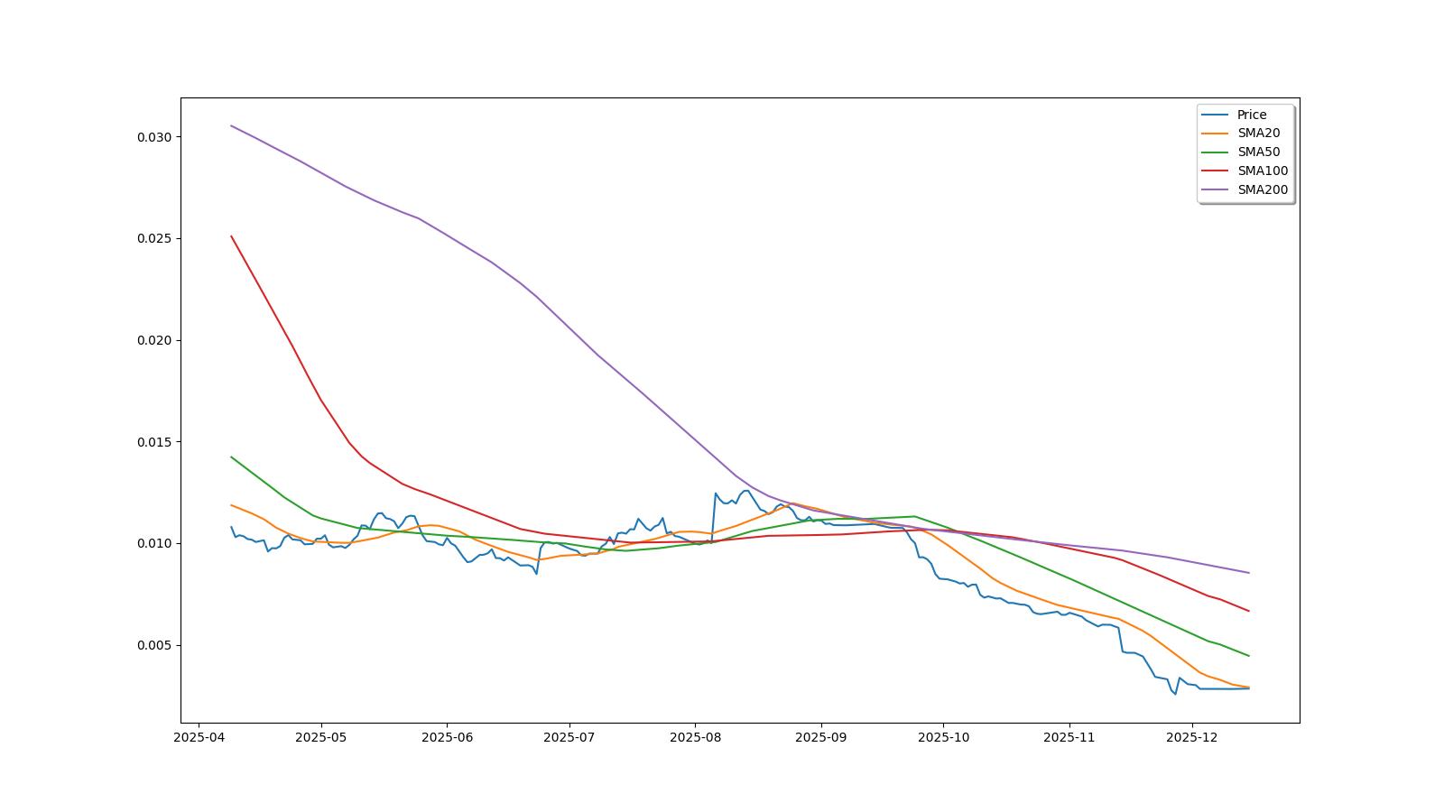 Decubate Simple Moving Averages
