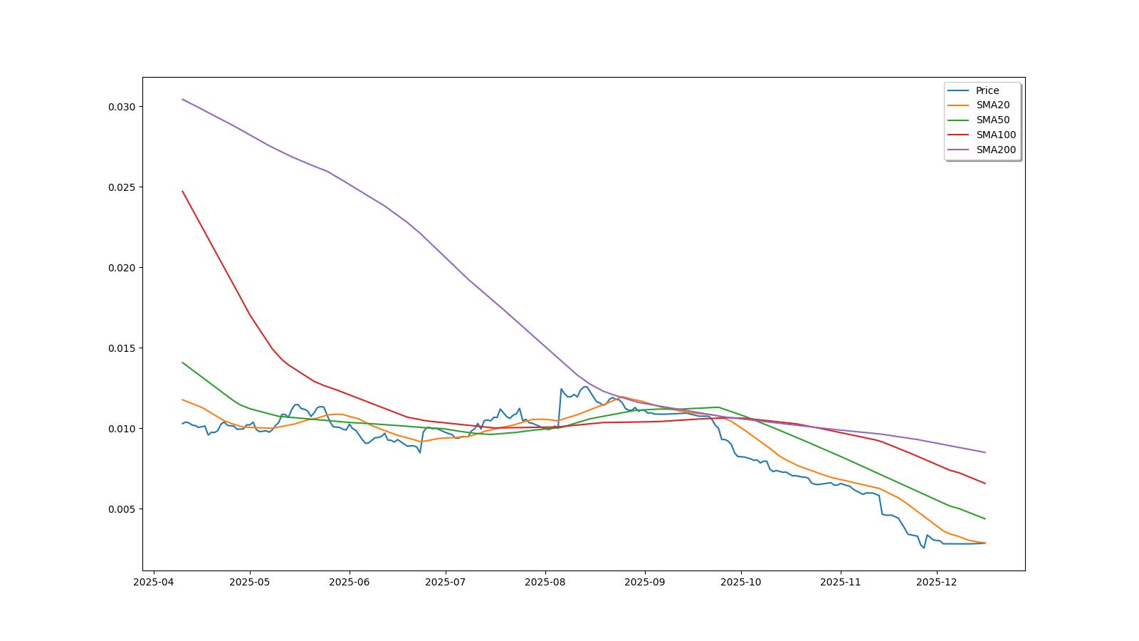 Decubate Simple Moving Averages
