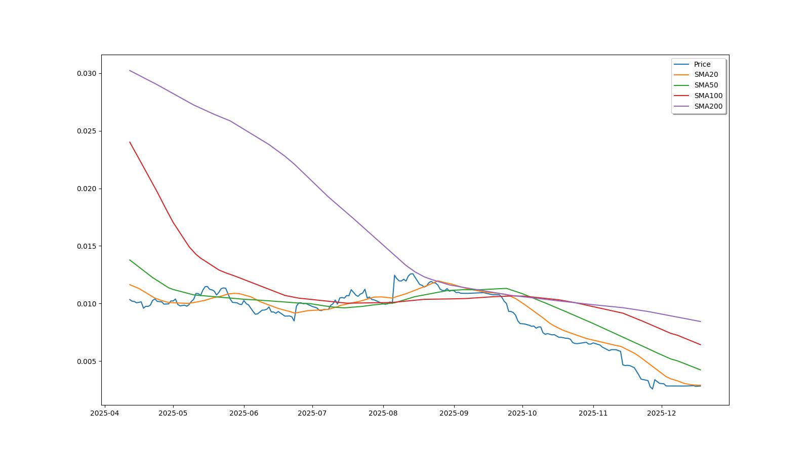 Decubate Simple Moving Averages