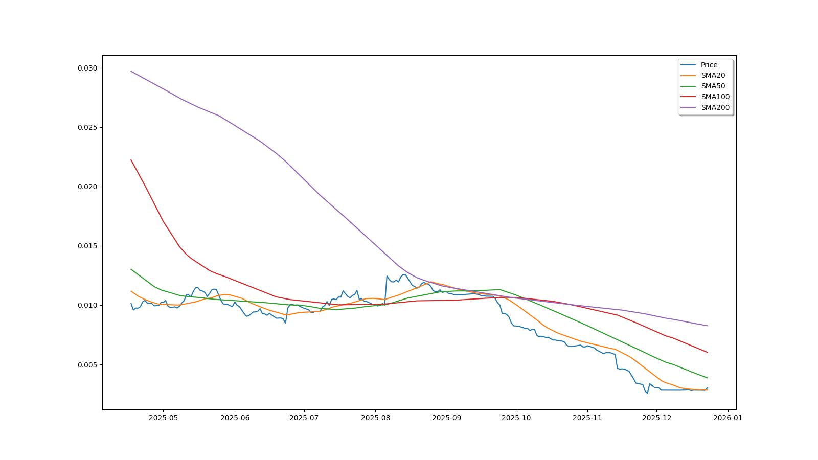 Decubate Simple Moving Averages