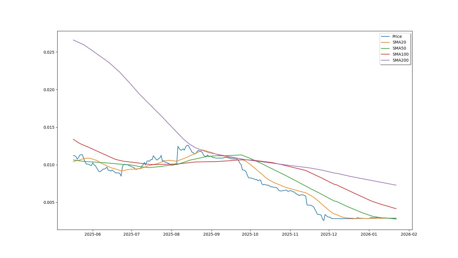 Decubate Simple Moving Averages
