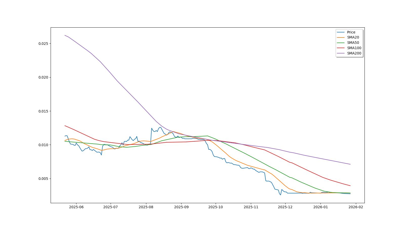 Decubate Simple Moving Averages