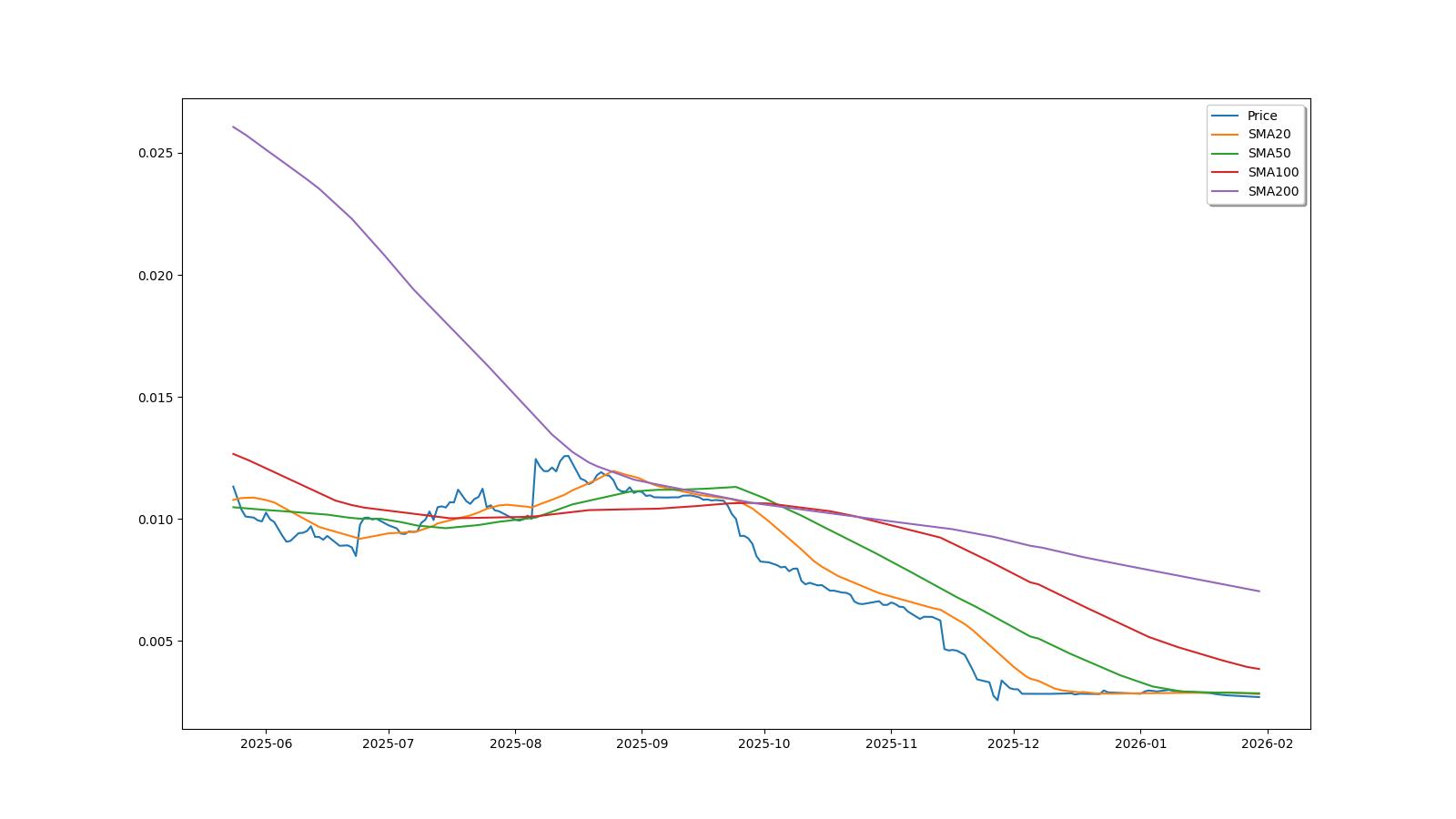 Decubate Simple Moving Averages
