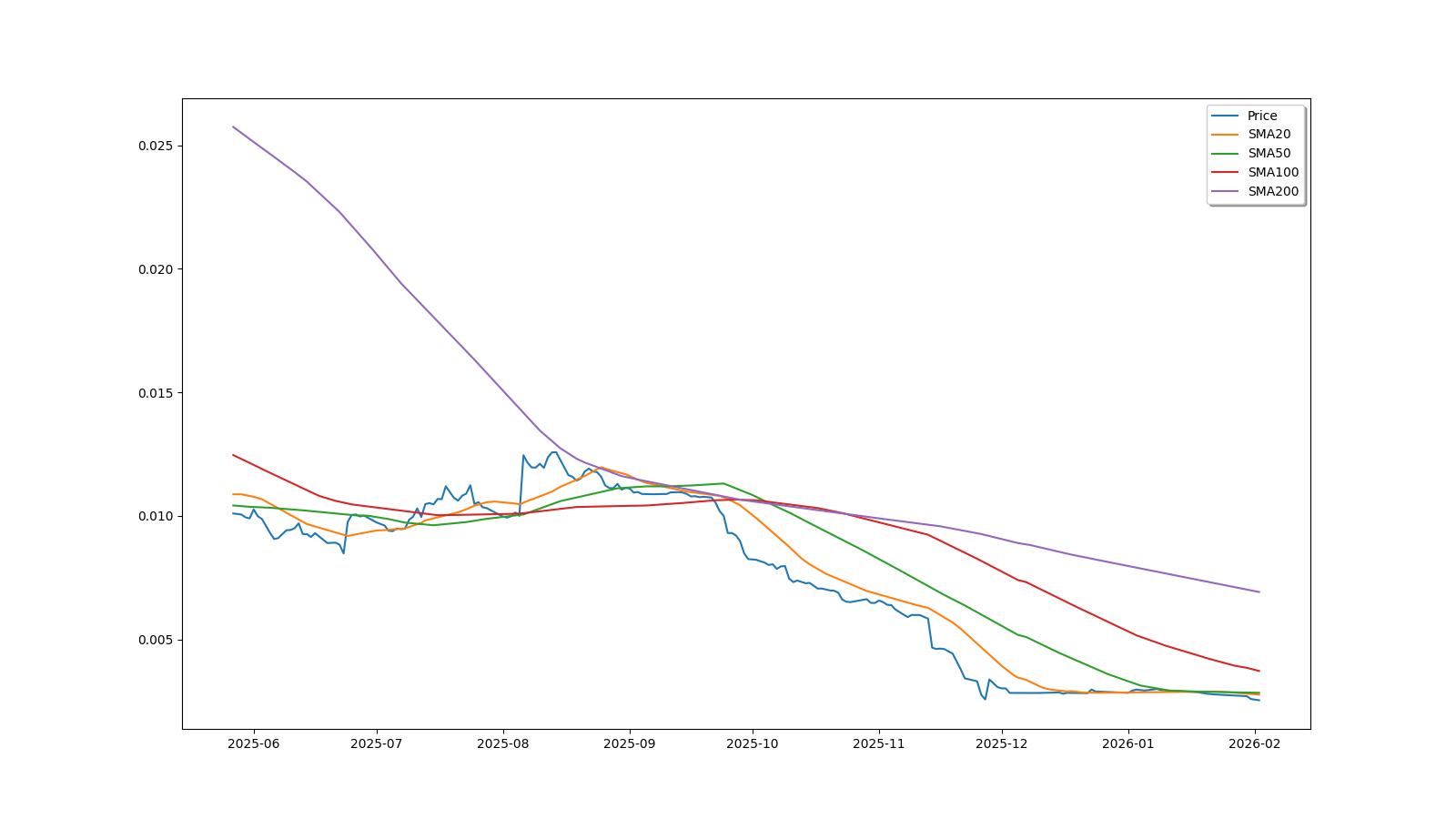 Decubate Simple Moving Averages