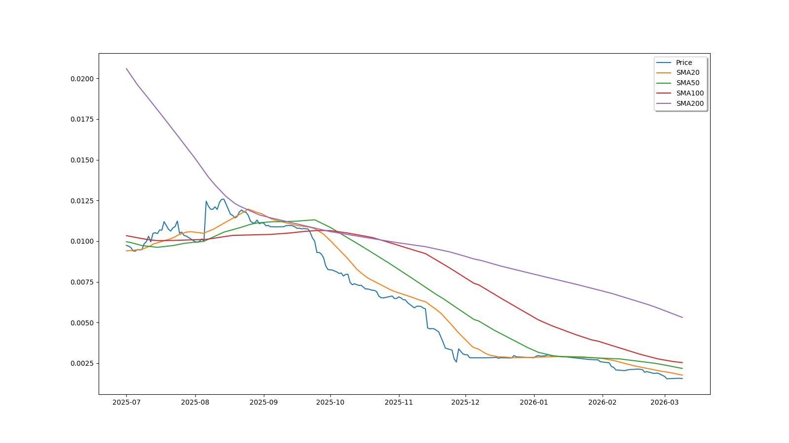 Decubate Simple Moving Averages