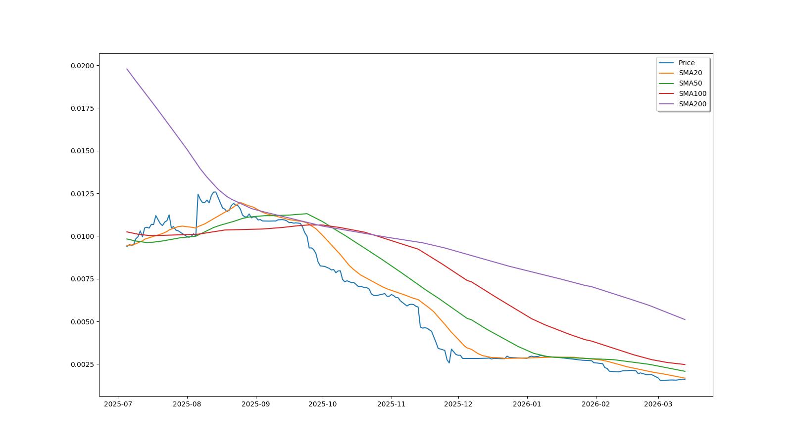 Decubate Simple Moving Averages