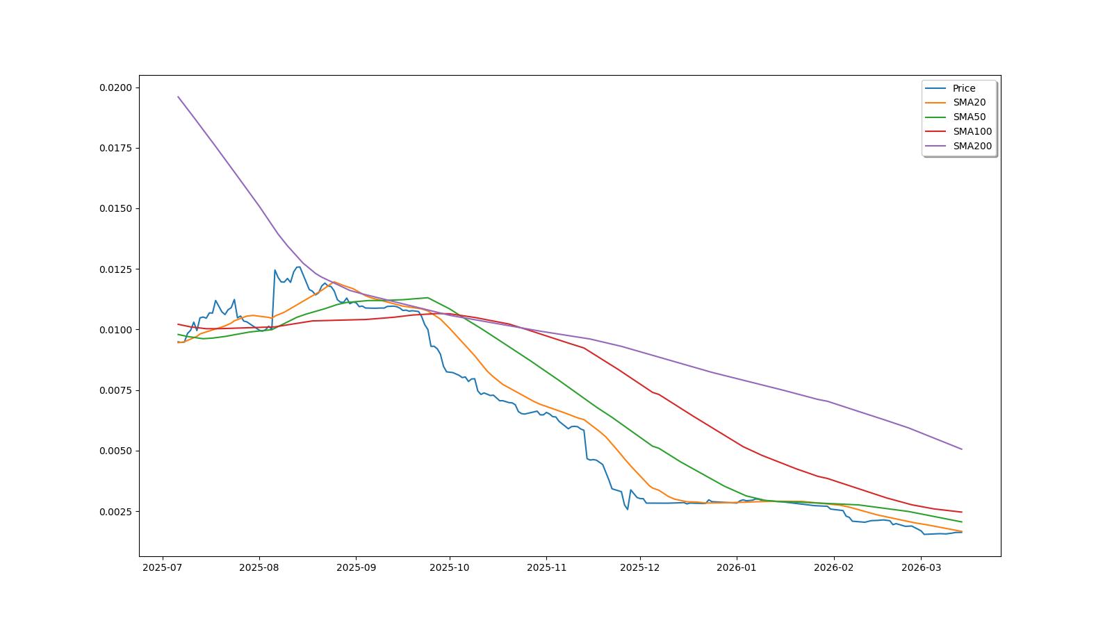 Decubate Simple Moving Averages