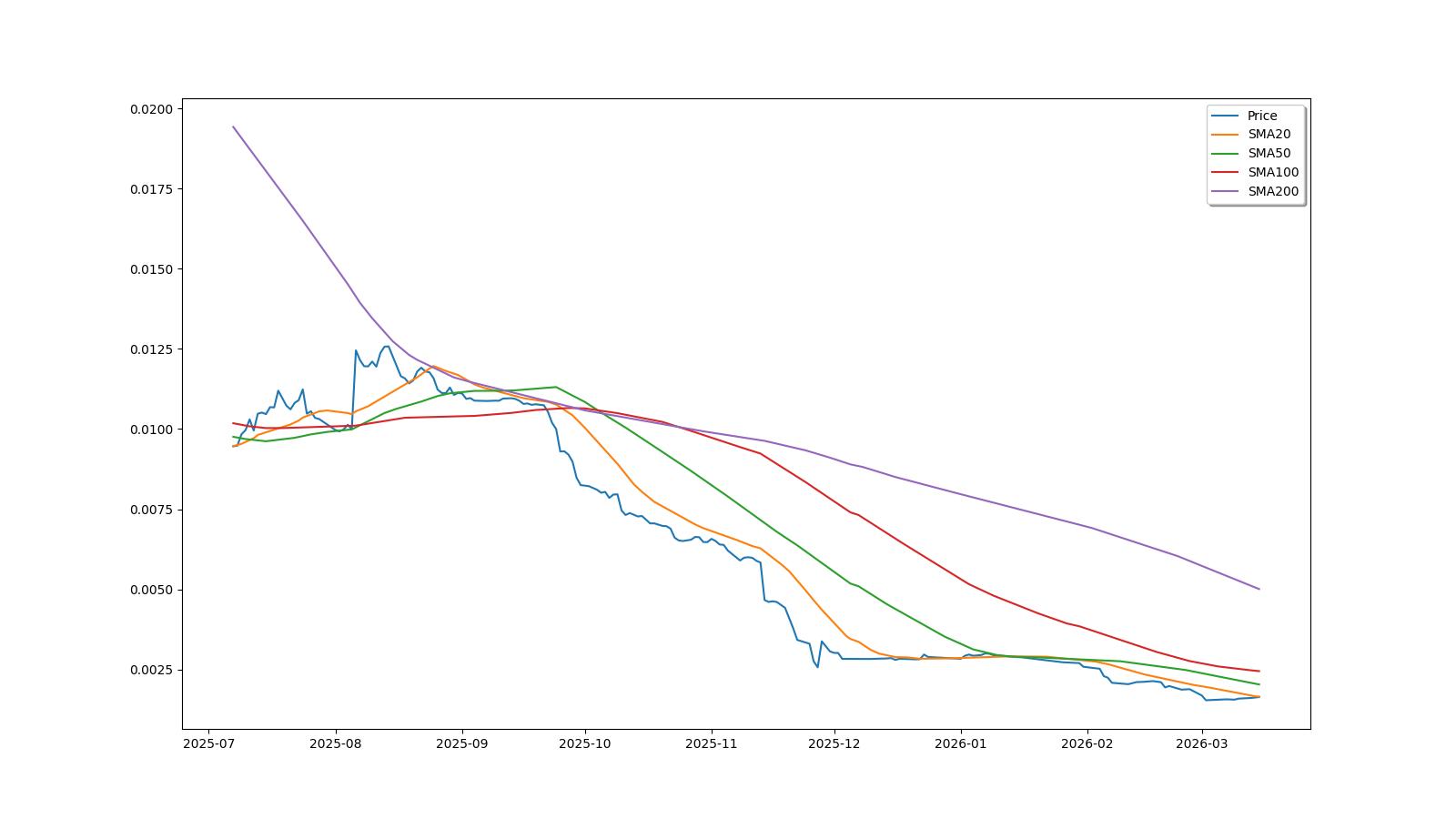 Decubate Simple Moving Averages