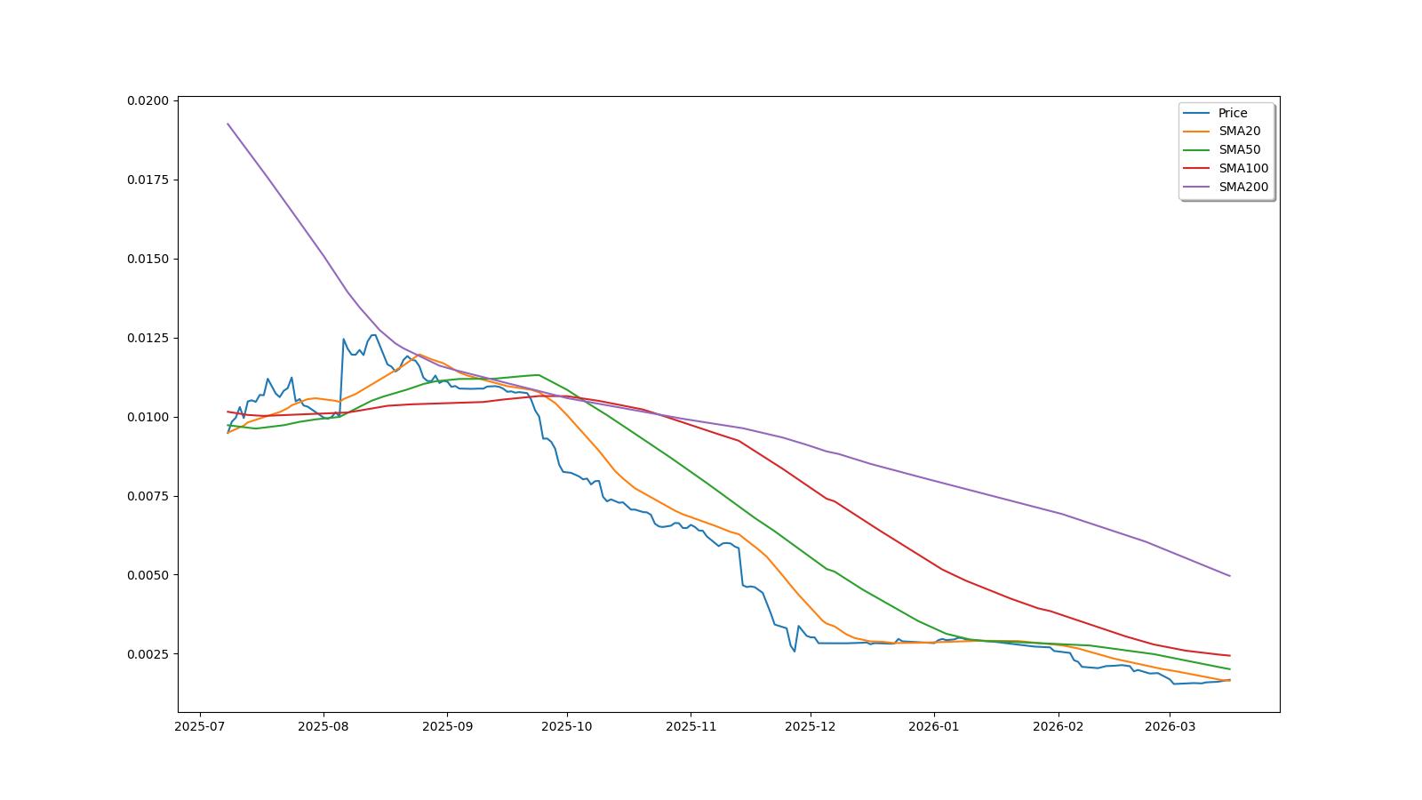 Decubate Simple Moving Averages