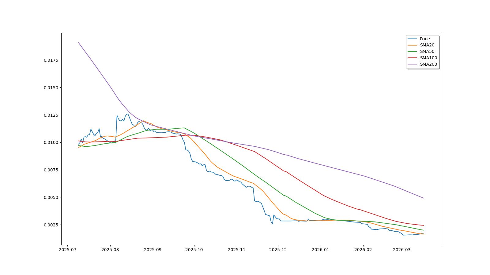 Decubate Simple Moving Averages