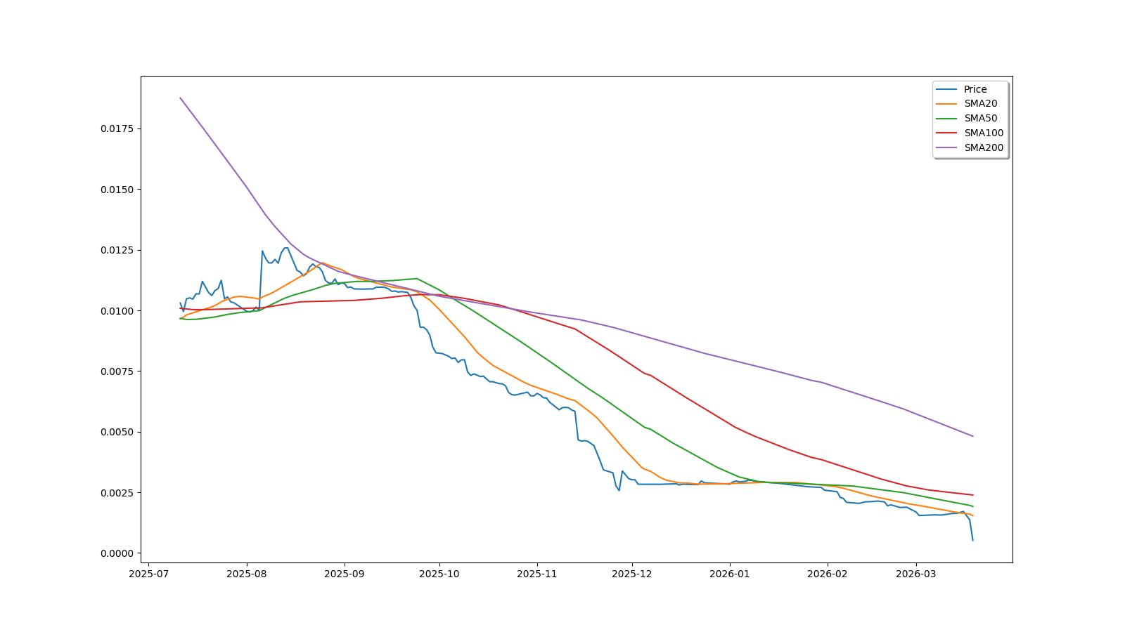 Decubate Simple Moving Averages
