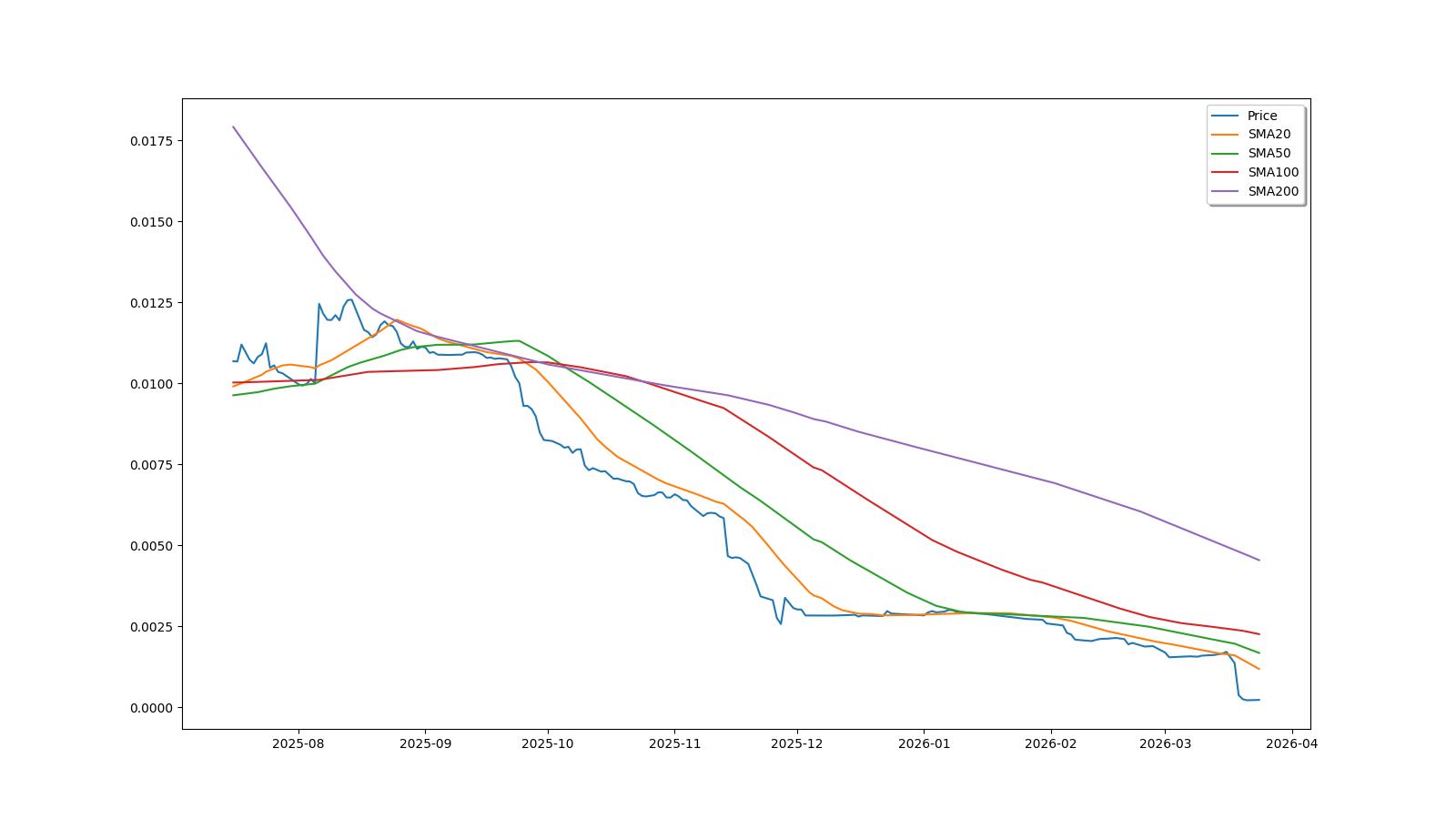 Decubate Simple Moving Averages