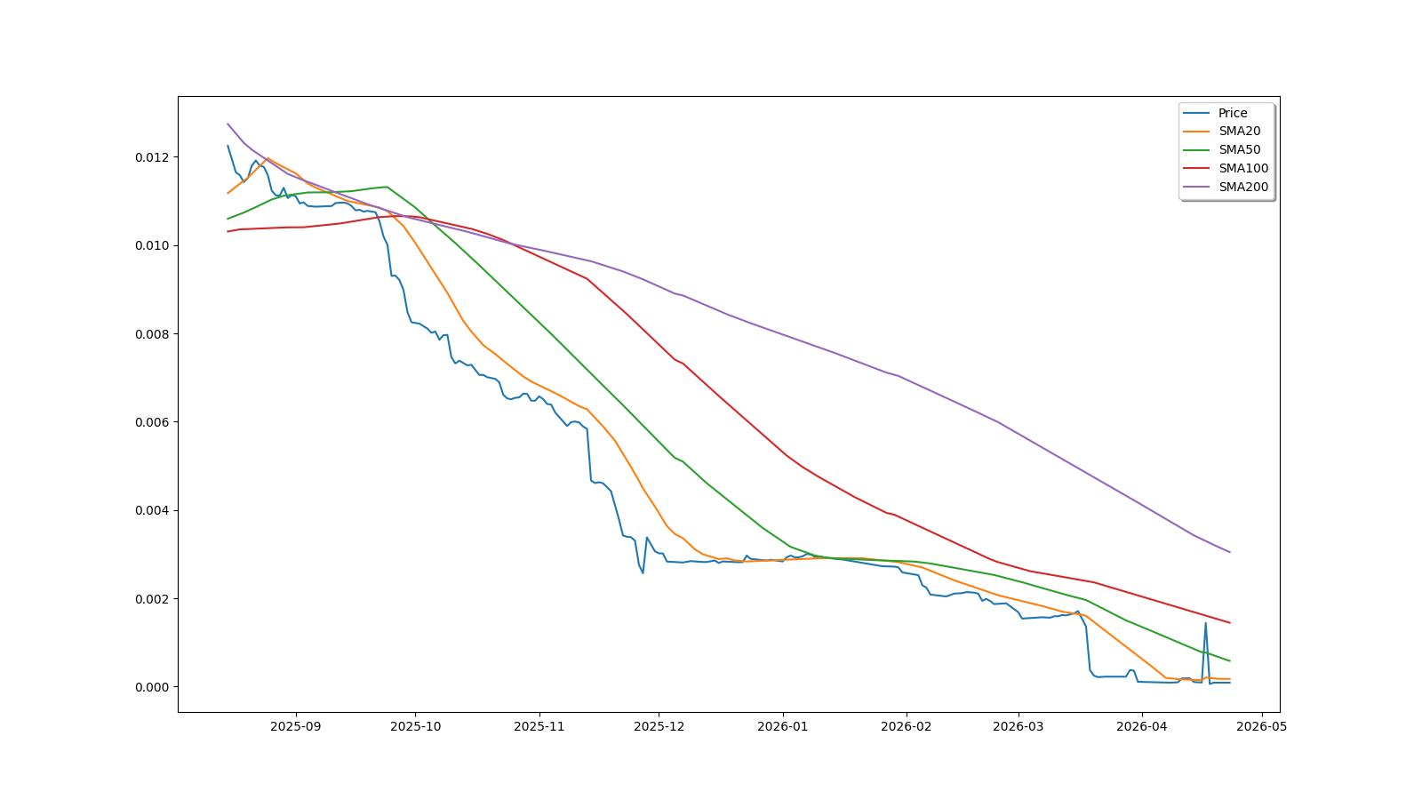 Decubate Simple Moving Averages
