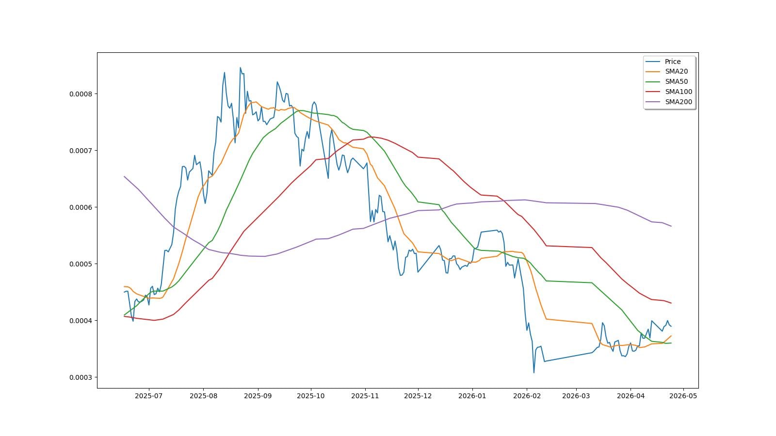 Dede Simple Moving Averages