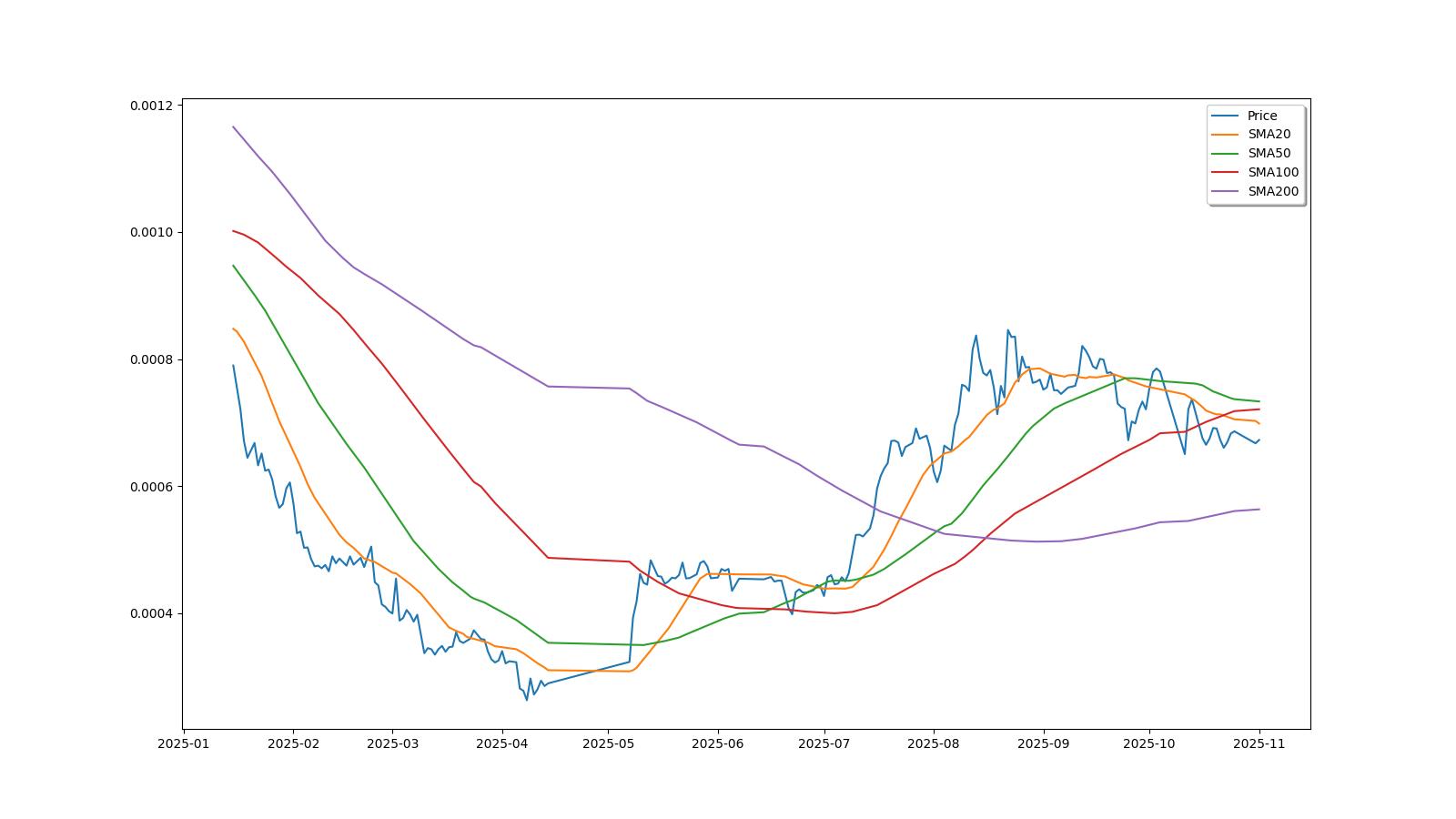 Dede Simple Moving Averages