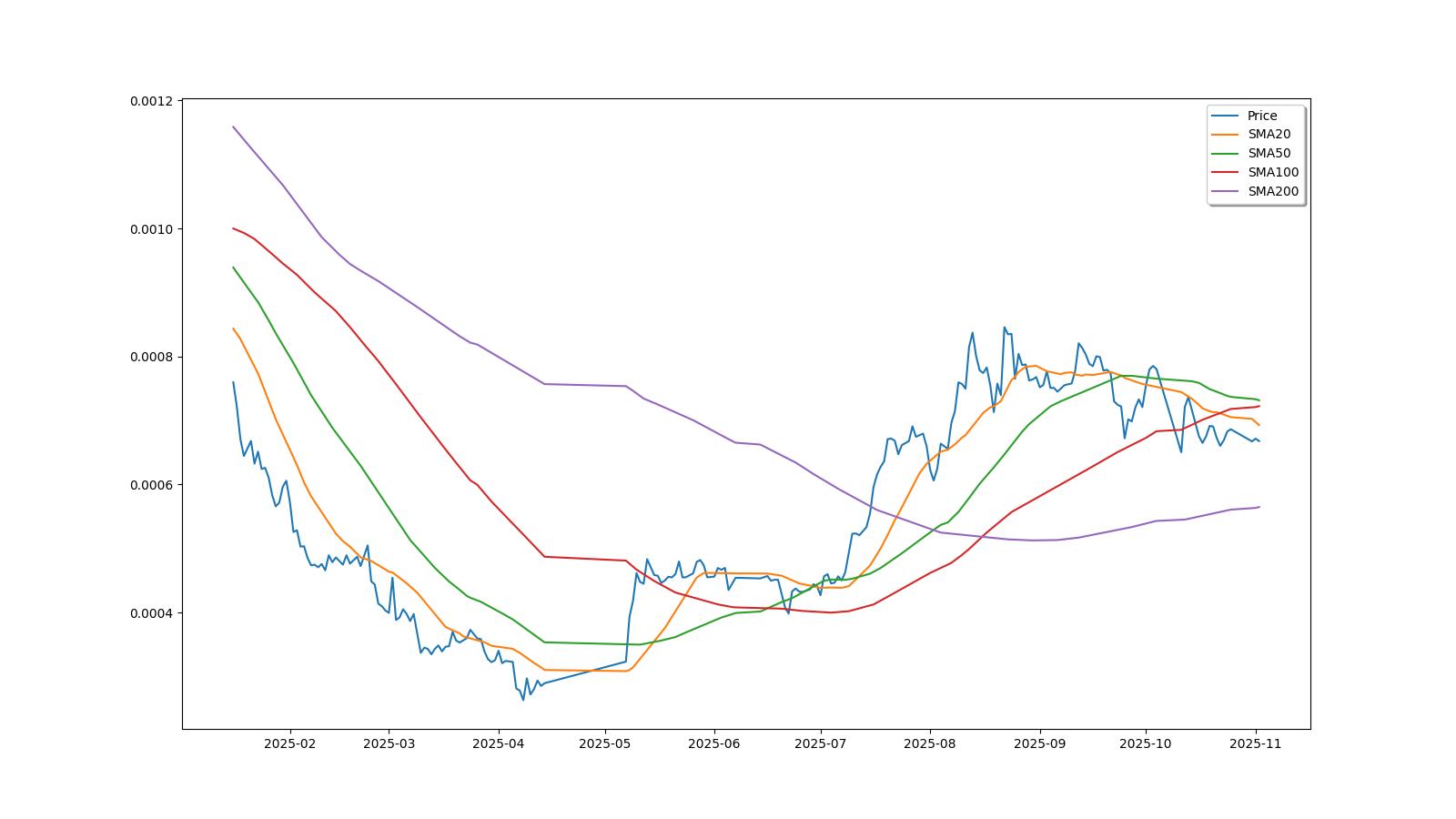 Dede Simple Moving Averages