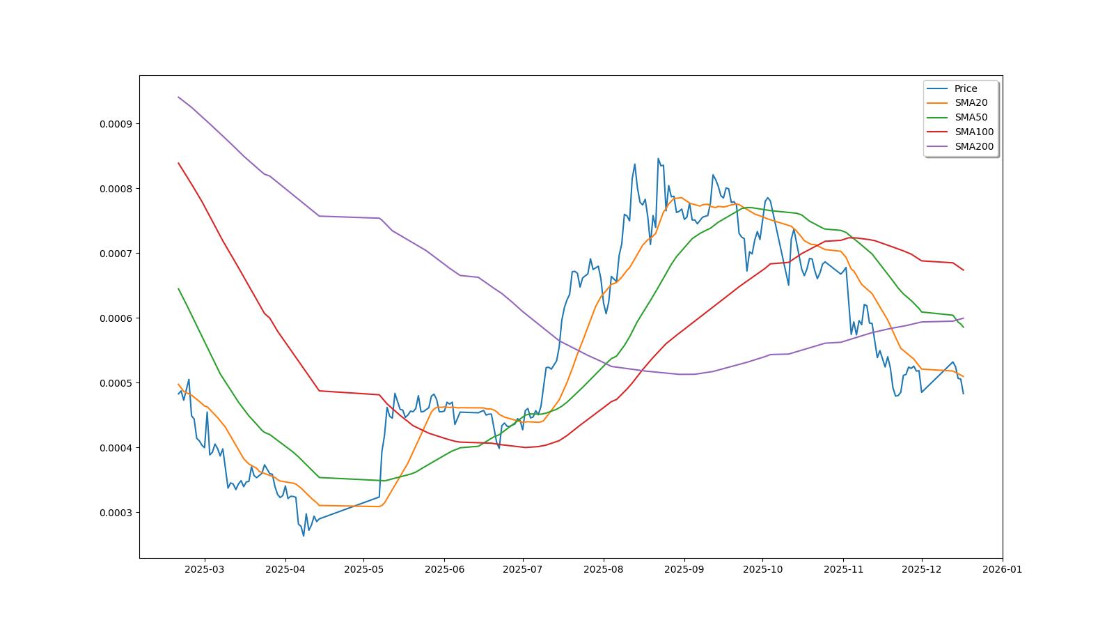 Dede Simple Moving Averages