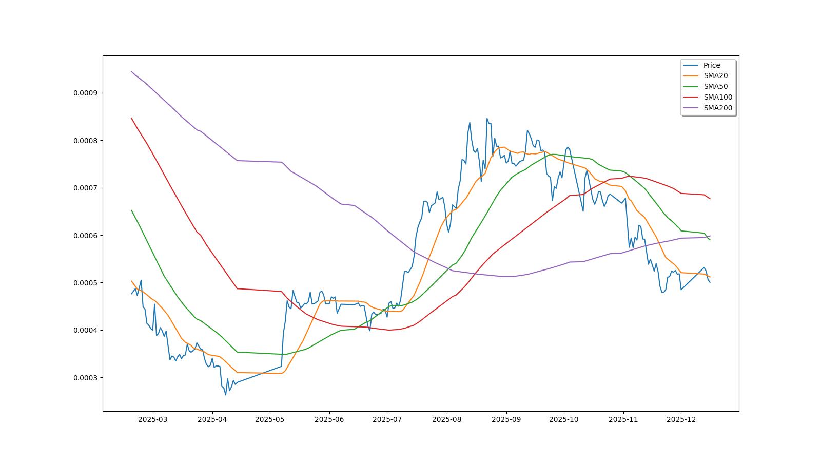 Dede Simple Moving Averages