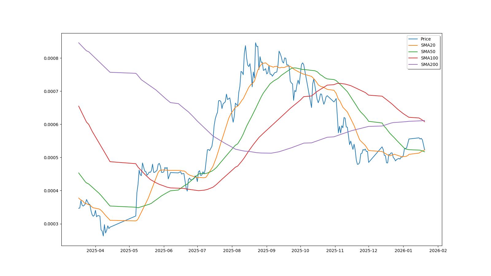 Dede Simple Moving Averages