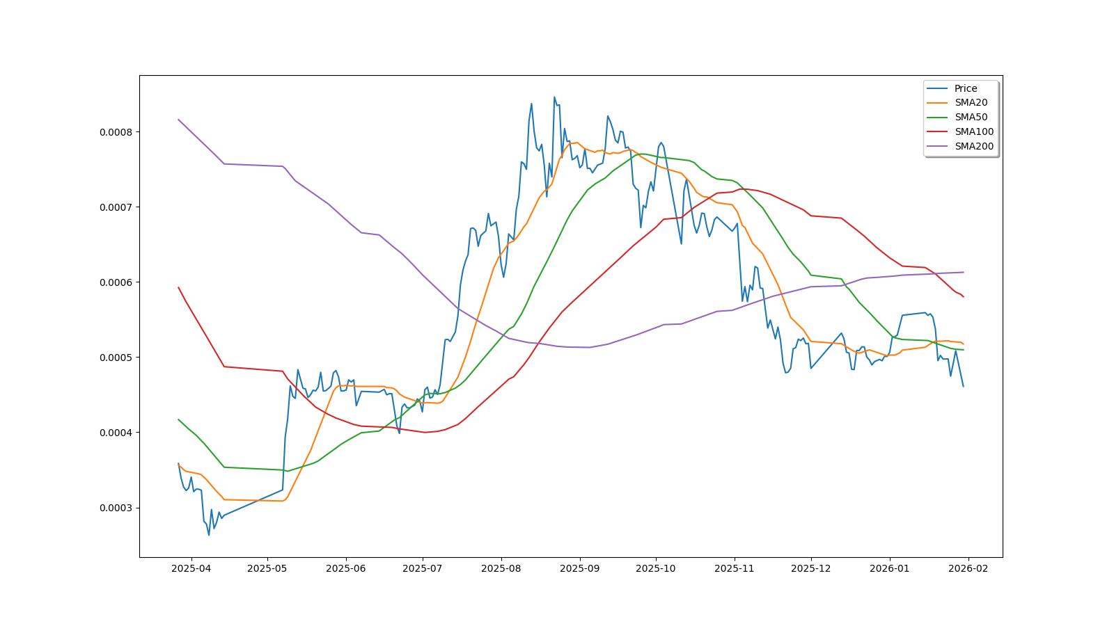 Dede Simple Moving Averages