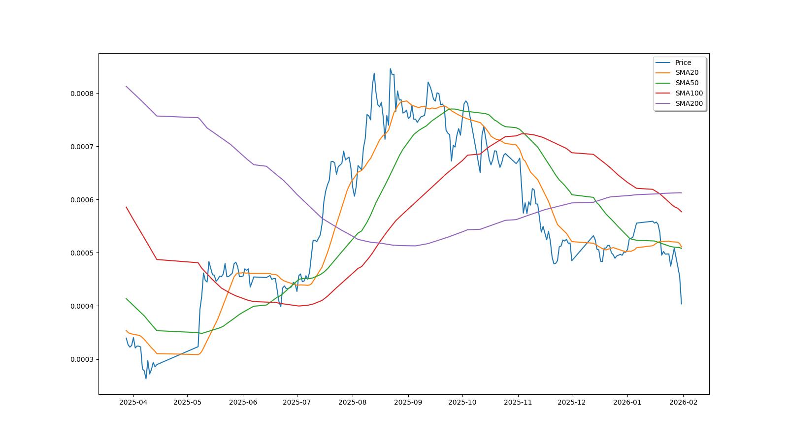 Dede Simple Moving Averages