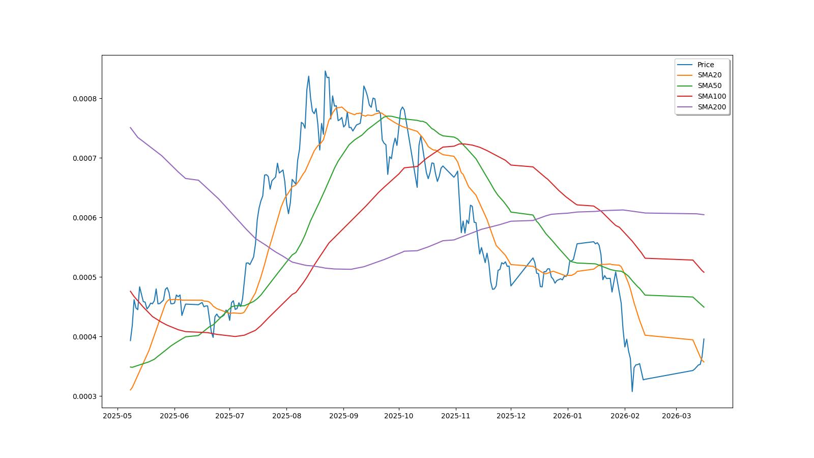 Dede Simple Moving Averages