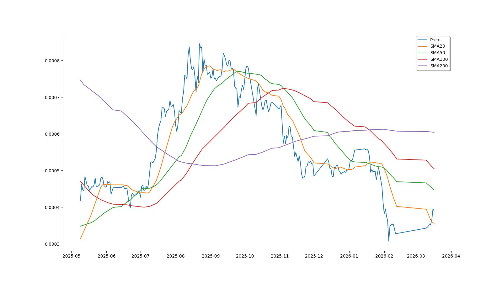 Dede Simple Moving Averages