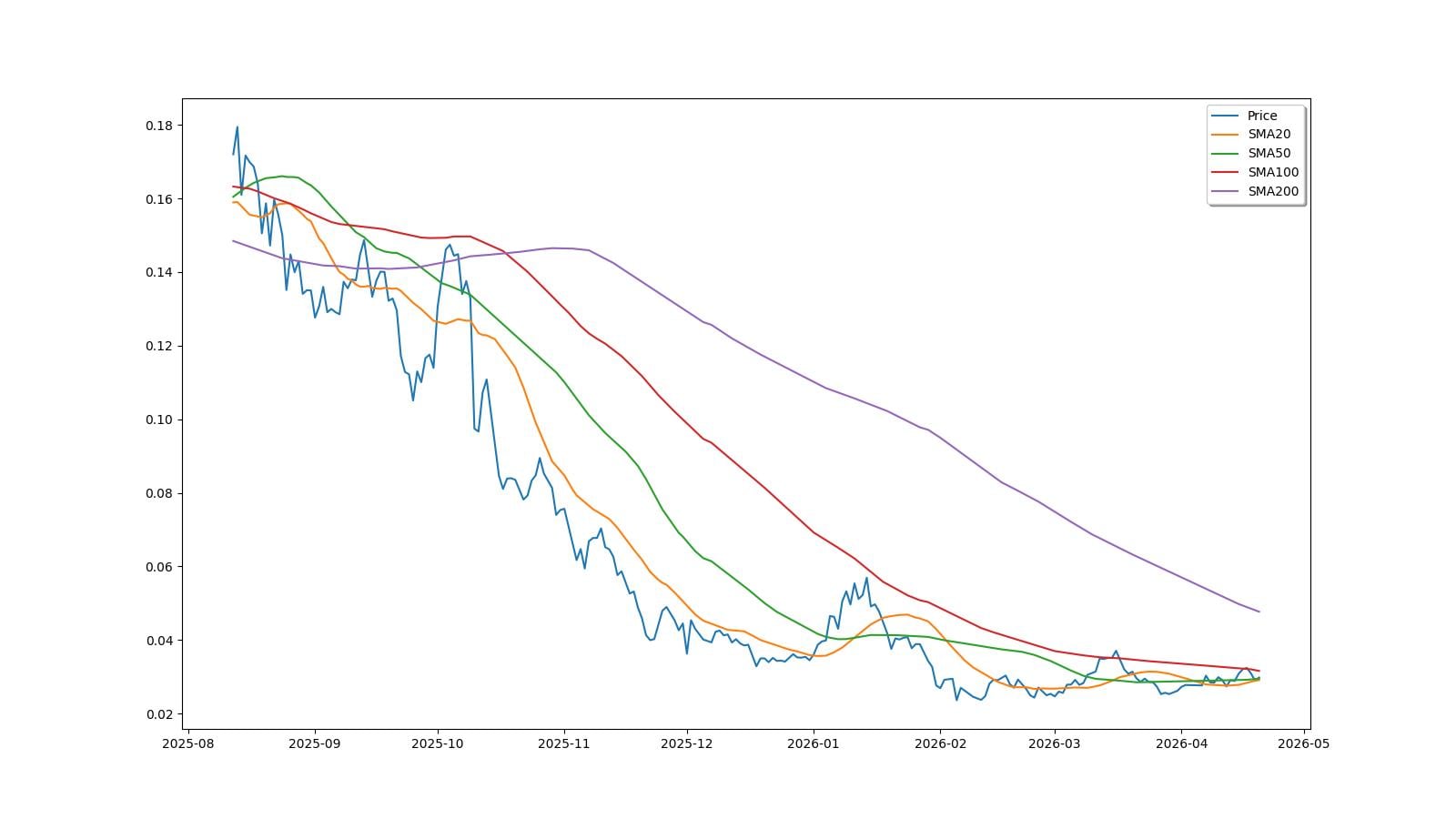 DeepBook Protocol Simple Moving Averages