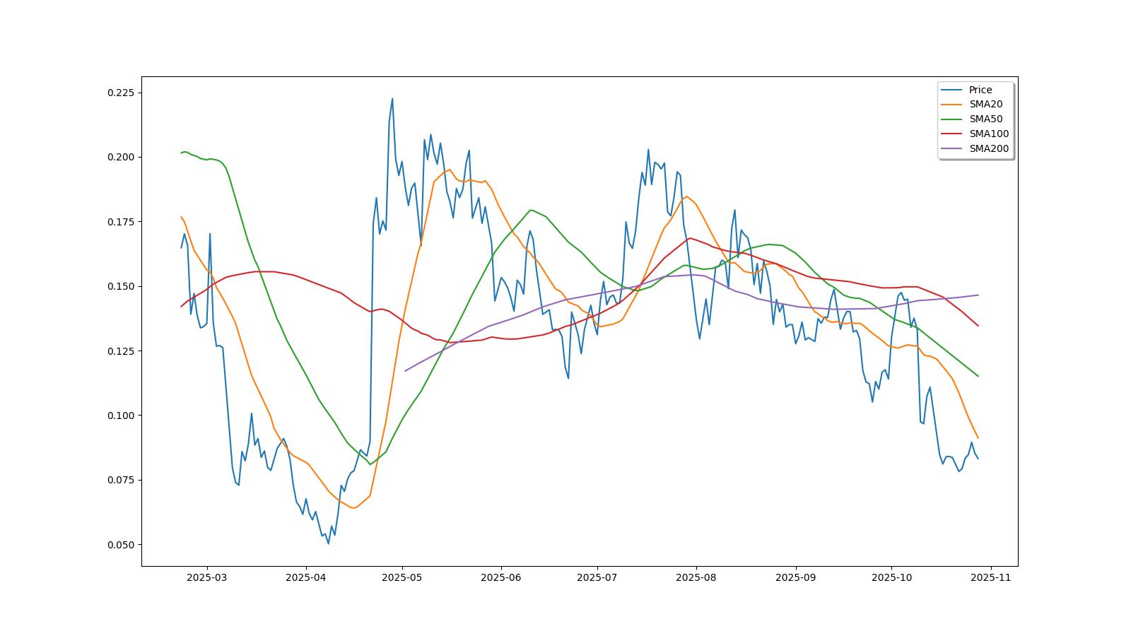 DeepBook Protocol Simple Moving Averages