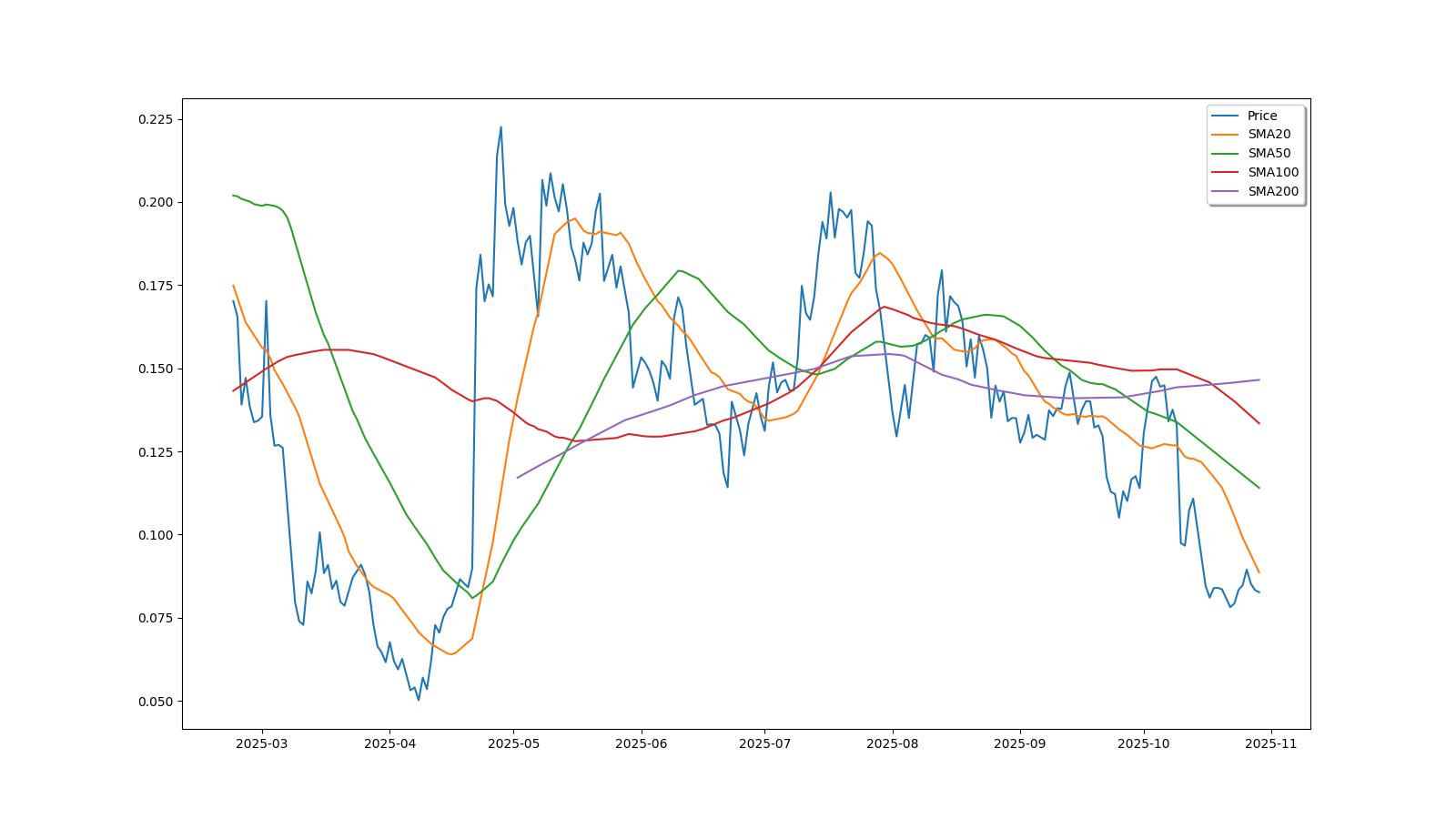 DeepBook Protocol Simple Moving Averages