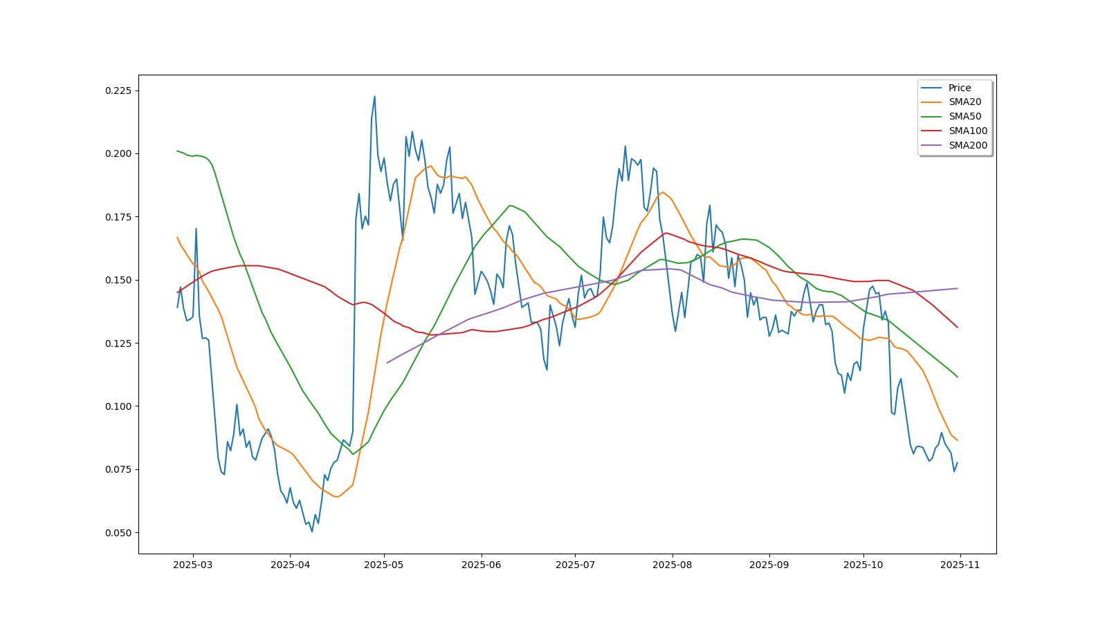 DeepBook Protocol Simple Moving Averages