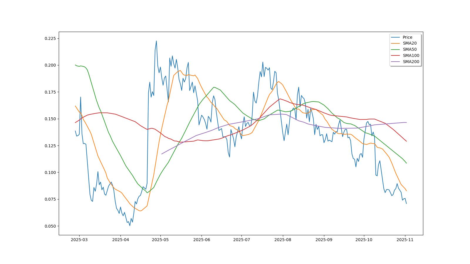 DeepBook Protocol Simple Moving Averages