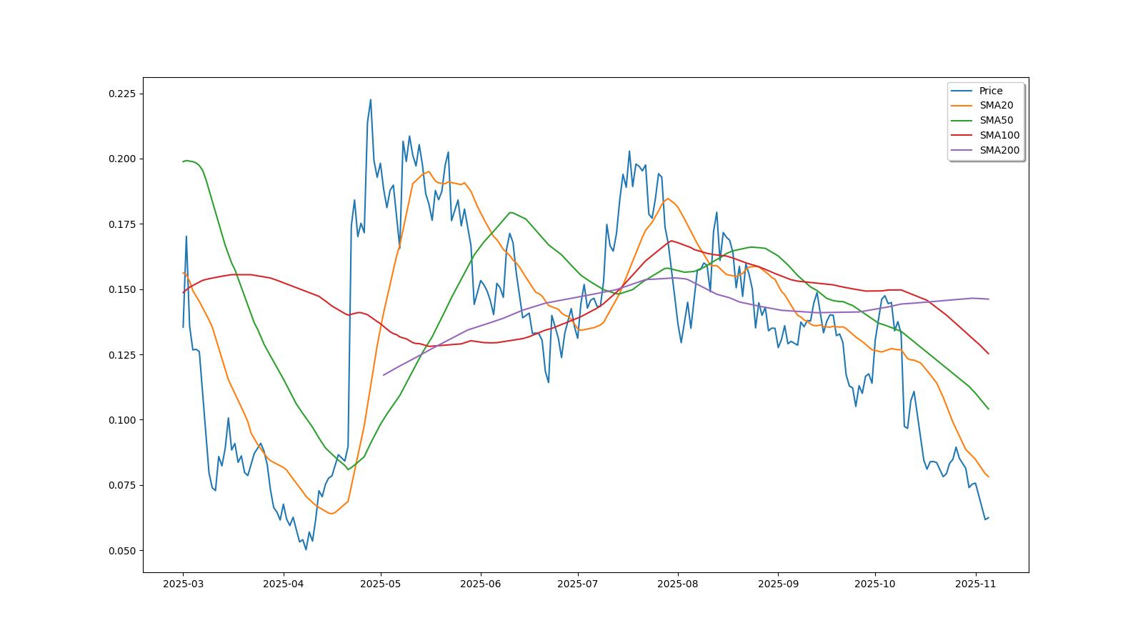 DeepBook Protocol Simple Moving Averages