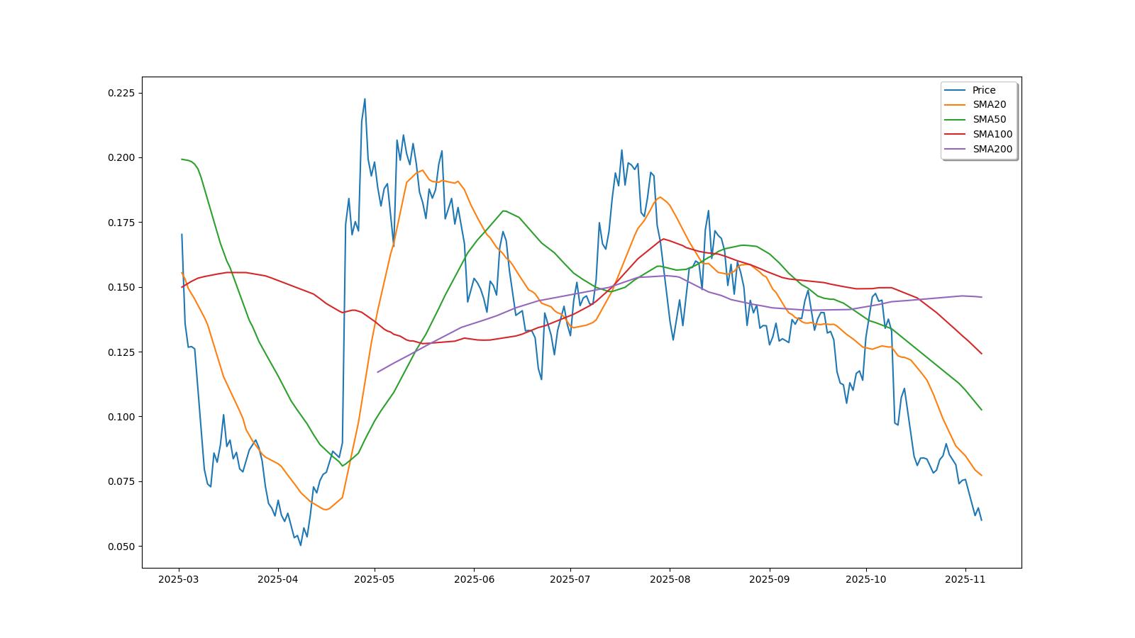 DeepBook Protocol Simple Moving Averages