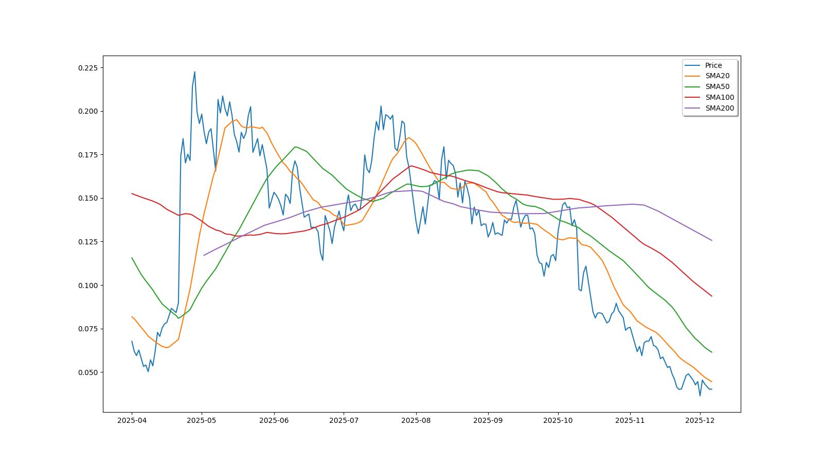 DeepBook Protocol Simple Moving Averages